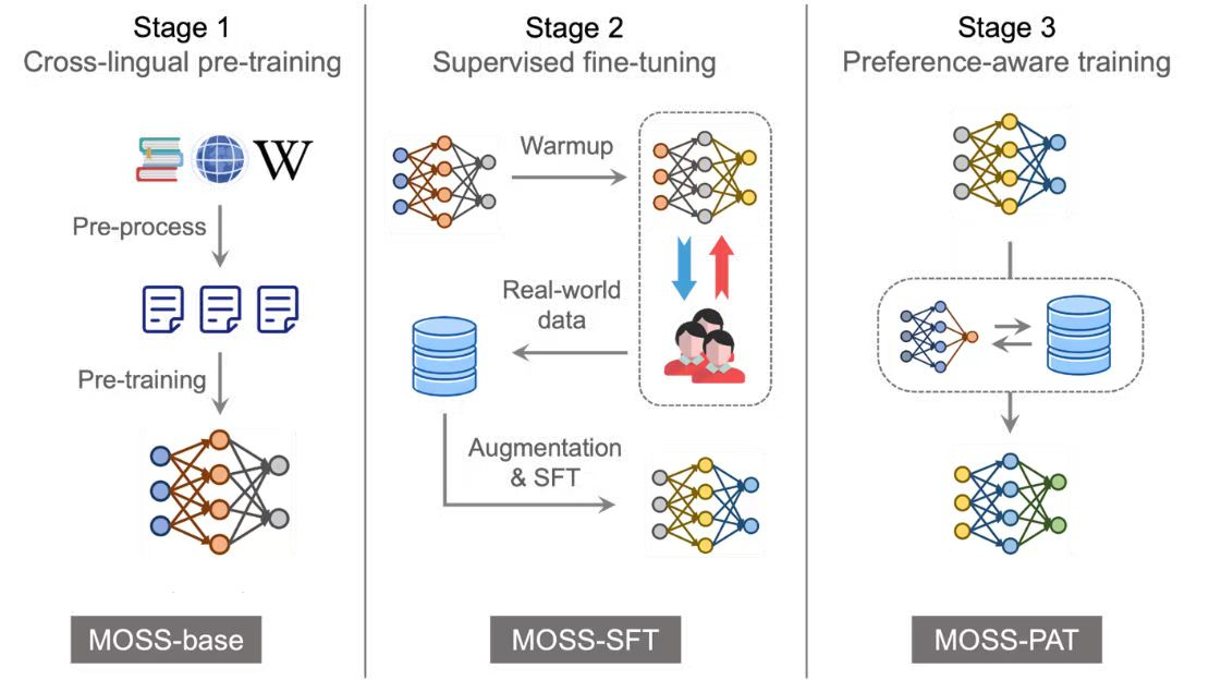 MOSS：通用可信人工智能模型